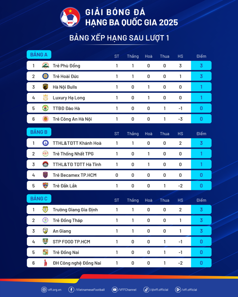 VFF - Kết quả lượt 1 Giải bóng đá hạng Ba quốc gia 2025: Sôi nổi ngày ...